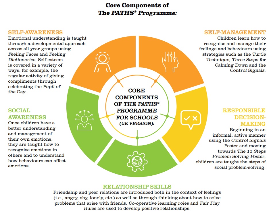 Introducing the PATHS® Programme
